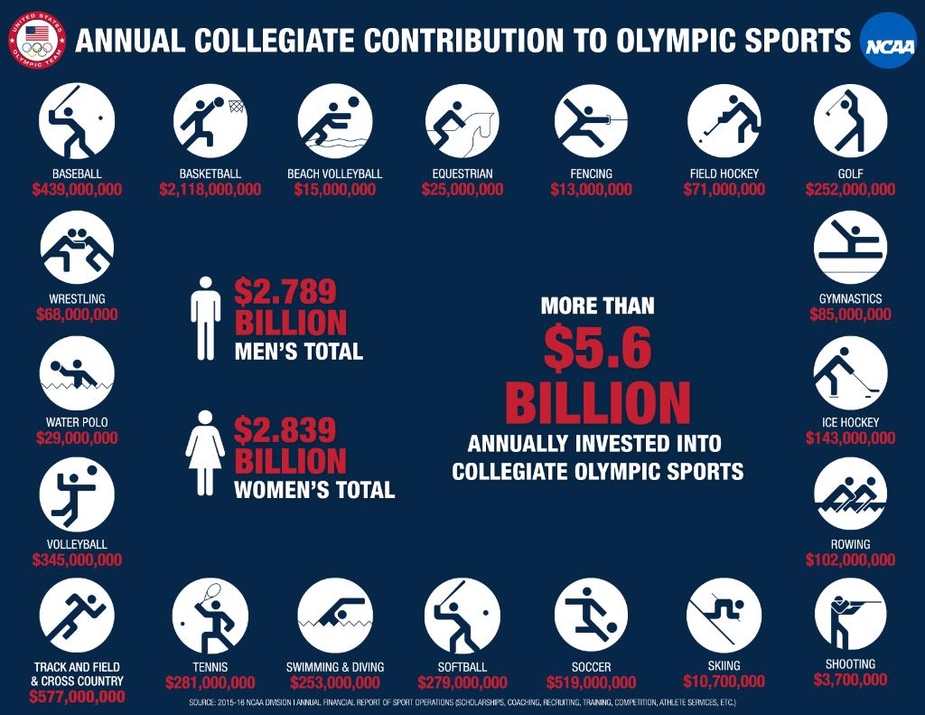 Did You Know: National Collegiate Athletic Association Division I Water ...